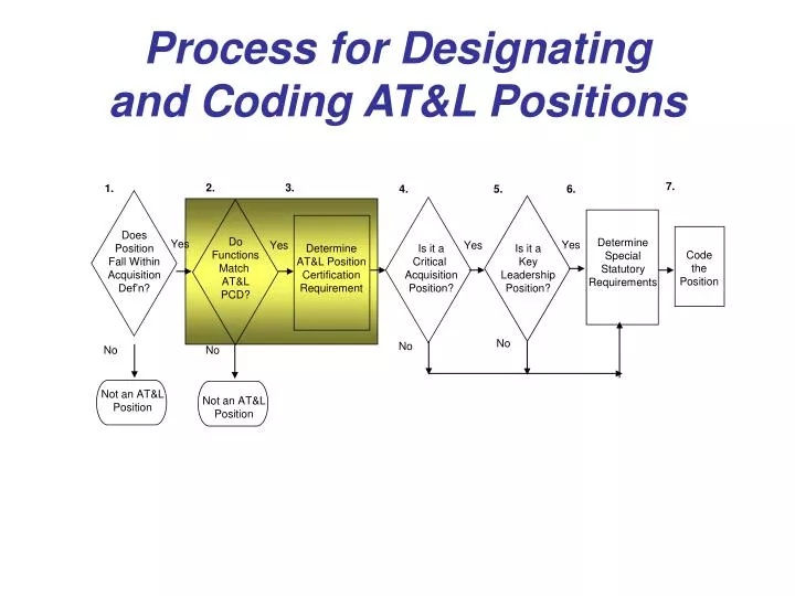 PPT - Process for Designating and Coding AT&L Positions PowerPoint ...