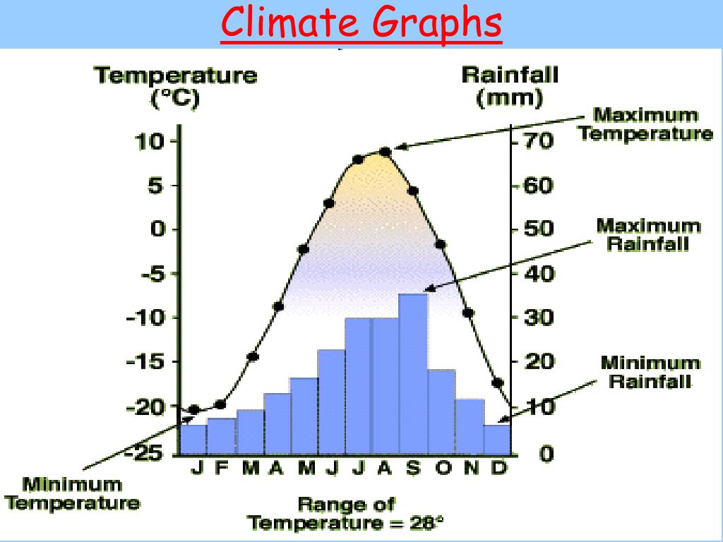 PPT Climate Graphs PowerPoint Presentation Free Download ID 5236252 PPT Climate Graphs PowerPoint Presentation Free Download ID 5236252