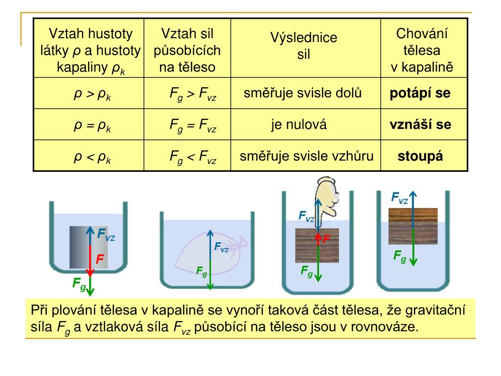 PPT - Potápění, plování a vznášení se stejnorodého tělesa v kapalině ...