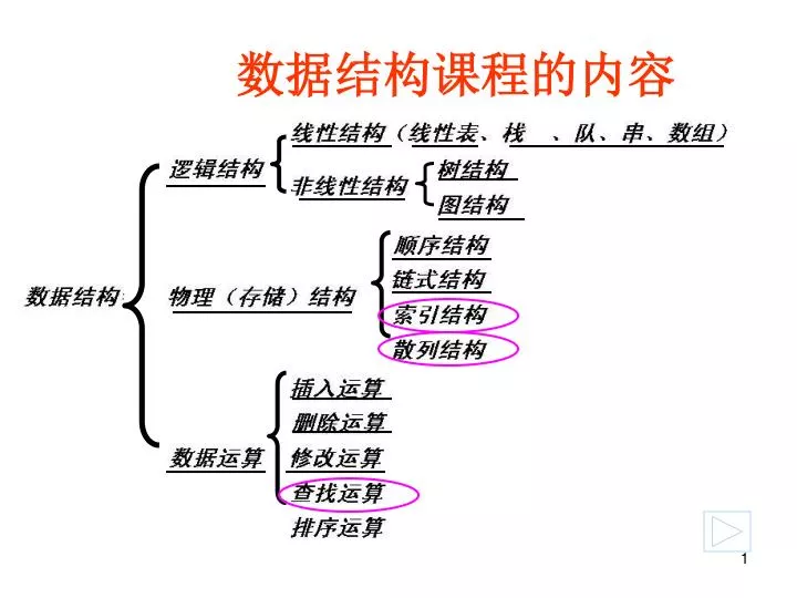 PPT - 数据结构课程的内容 PowerPoint Presentation, free download - ID:5260263