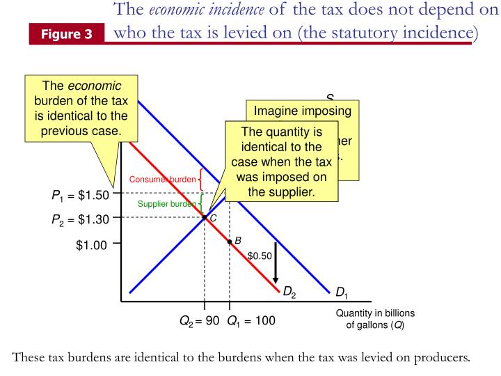 PPT - Chapter 19: The Equity Implications of Taxation – Tax Incidence ...