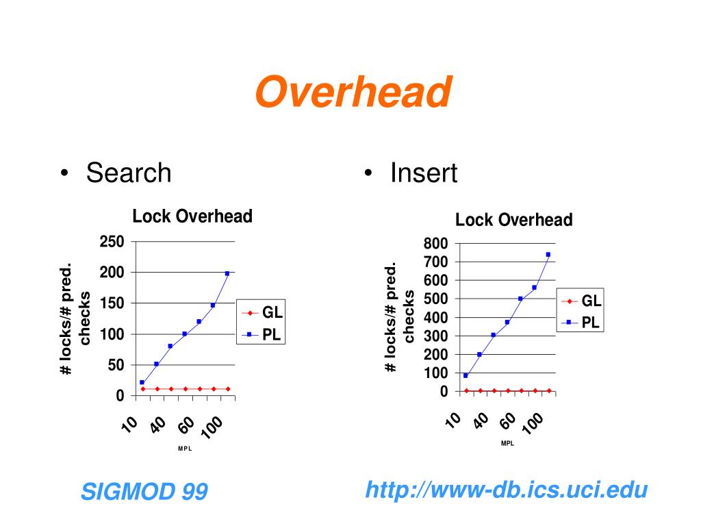 Ppt Efficient Concurrency Control In Multidimensional Access Methods Powerpoint Presentation