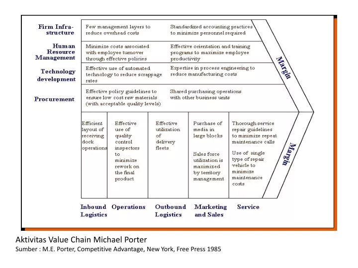 PPT - Aktivitas Value Chain Michael Porter PowerPoint Presentation ...