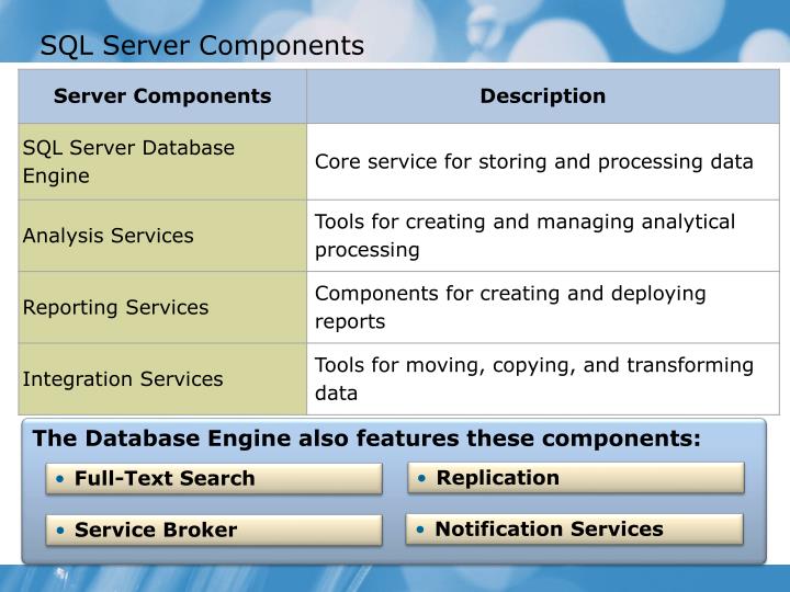Ppt Module 1 Getting Started With Databases And Transact Sql In Sql Server 2008 Powerpoint 9306