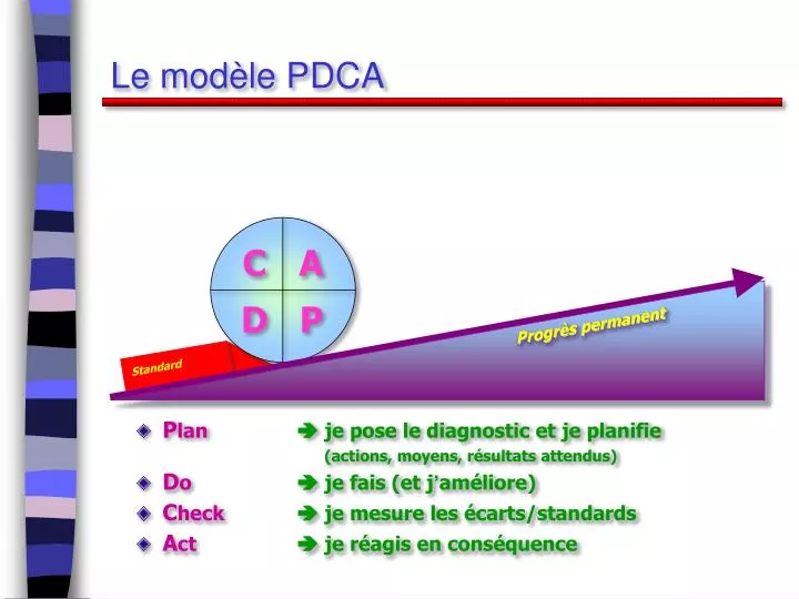 PPT - Le modèle PDCA PowerPoint Presentation, free download - ID:5271079