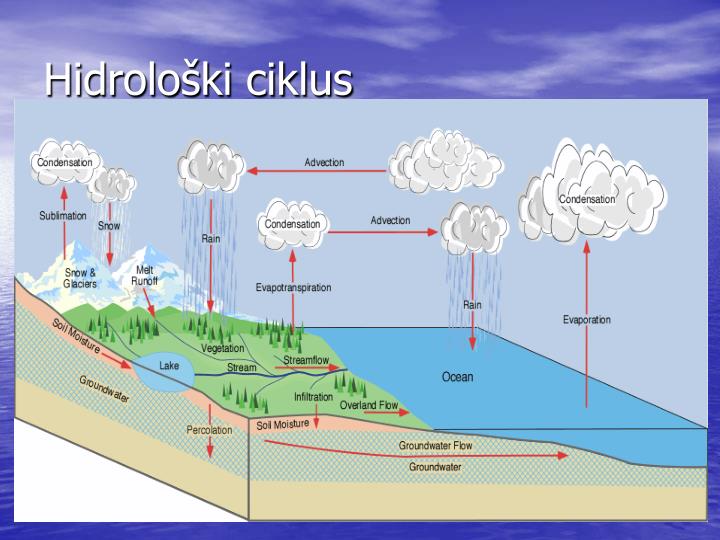 PPT - Hidrosfera PowerPoint Presentation - ID:5279704