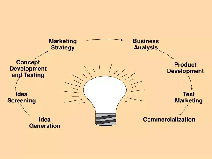 PPT - Idea Generation PowerPoint Presentation, free download - ID:5285009