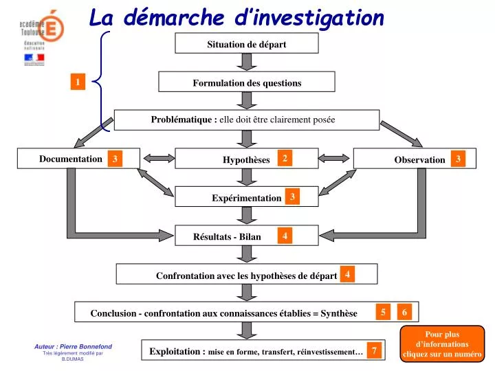 PPT - La démarche d’investigation PowerPoint Presentation, free ...