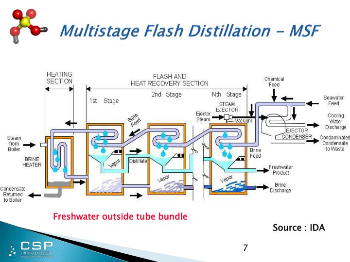PPT - Introduction to Desalination PowerPoint Presentation - ID:5303054