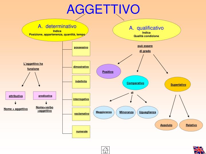 PPT - LE PARTI DEL DISCORSO PowerPoint Presentation - ID:5306277