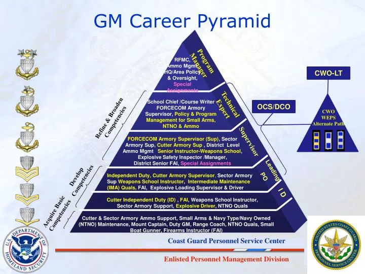 PPT - GM Career Pyramid PowerPoint Presentation, free download - ID:5306656