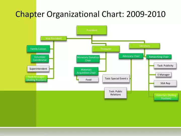 PPT - Chapter Organizational Chart: 2009-2010 PowerPoint Presentation ...