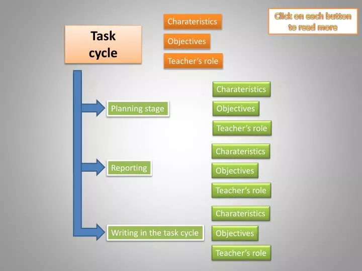 PPT - Task cycle PowerPoint Presentation, free download - ID:5309955