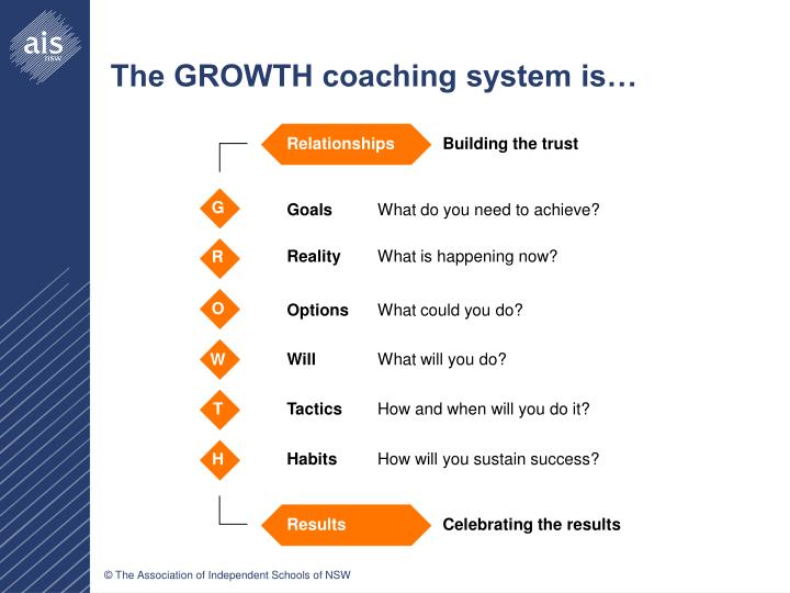 PPT - Managing Effective Teams using the GROWTH coaching model ...