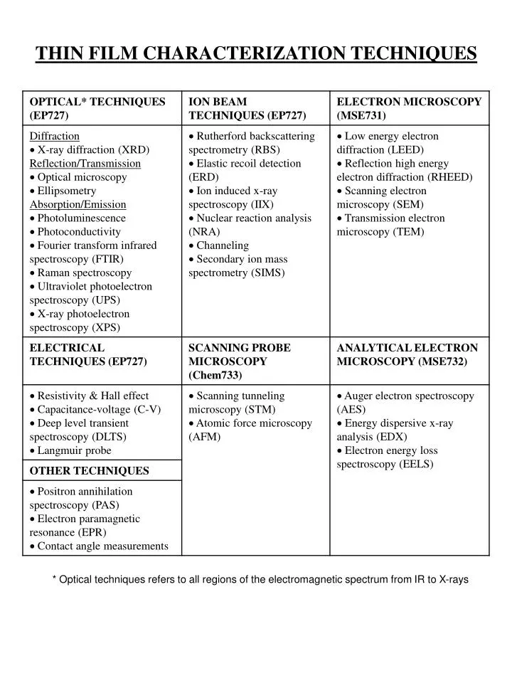 PPT - THIN FILM CHARACTERIZATION TECHNIQUES PowerPoint Presentation ...