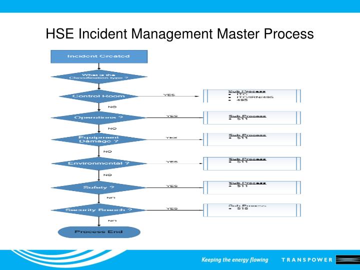 PPT - HSE Maximo Managing Transpower’s Health, Safety & Environment ...