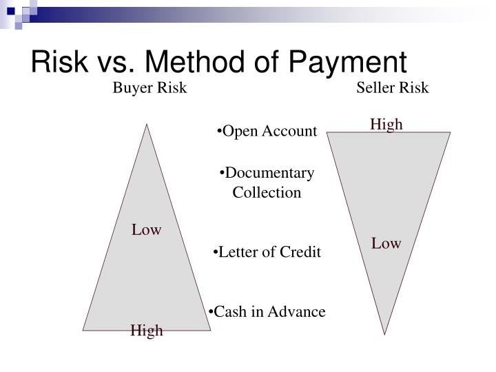 PPT - International Trade Payment Methods PowerPoint Presentation - ID ...