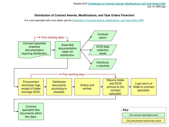 PPT - Related SOP: Distribution of Contract Awards, Modifications, and ...