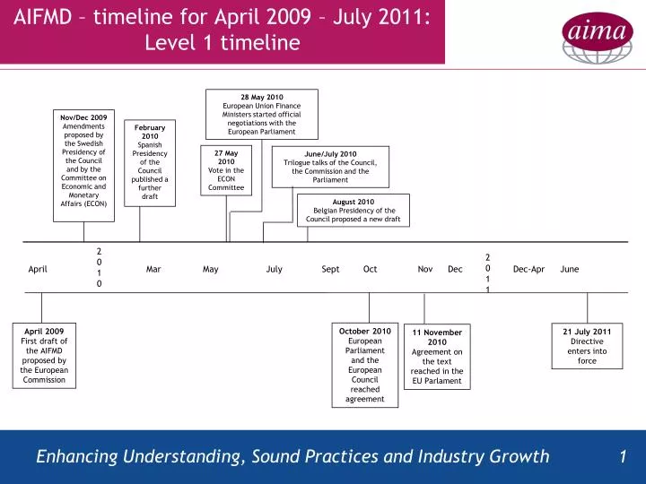 PPT - AIFMD – timeline for April 2009 – July 2011: Level 1 timeline ...