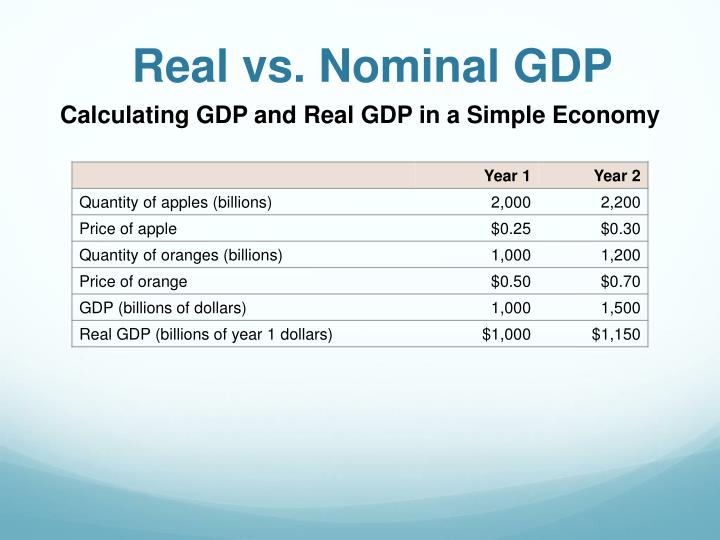 Difference Between Gdp Nominal And Gdp Ppp Differencebetweencom Images Difference Between Gdp Nominal And Gdp Ppp Differencebetweencom Images