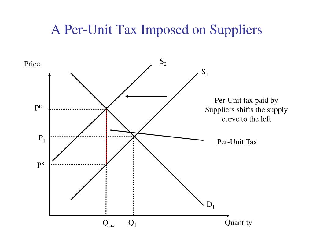 PPT - SUPPLY, DEMAND, AND GOVERNMENT POLICIES PowerPoint Presentation ...