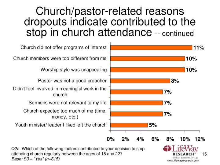 PPT - Church Dropouts: How Many Leave Church between ages 18-22 and Why ...
