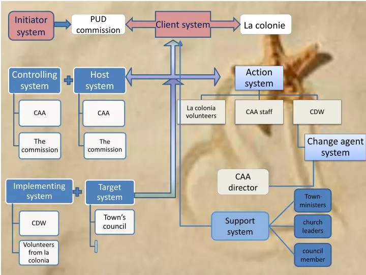 PPT - Client system PowerPoint Presentation, free download - ID:5330208