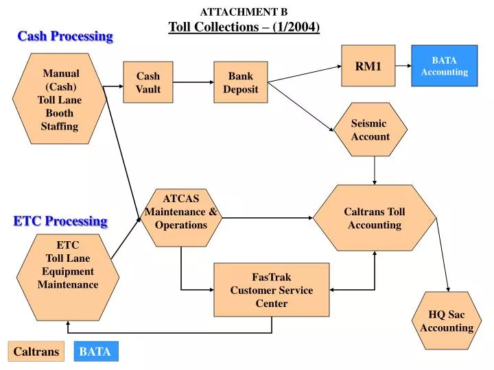 PPT - Cash Processing PowerPoint Presentation, free download - ID:5330827