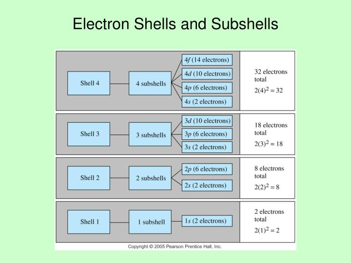 PPT - Chapter 6. Electronic Structure and Chemical Periodicity ...