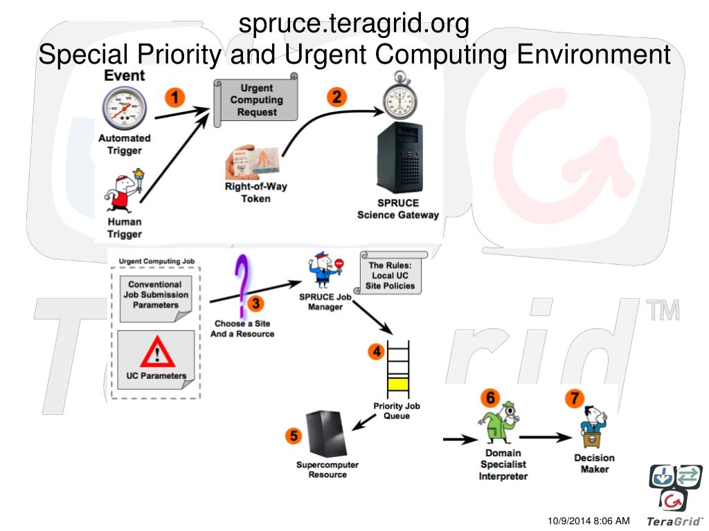 Ppt Science Gateways On The Teragrid Powerpoint Presentation Free