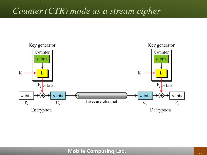 PPT - 6 장 블록 암호 운용 (Block Cipher Operation) PowerPoint Presentation ...
