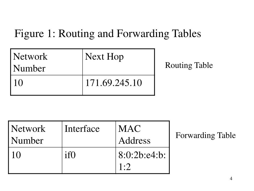 PPT - IP Routing PowerPoint Presentation, free download - ID:5337287 PPT - IP Routing PowerPoint Presentation, free download - ID:5337287