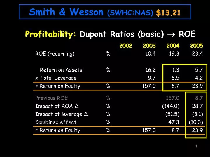 PPT - Profitability: Dupont Ratios (basic) ROE PowerPoint Presentation ...