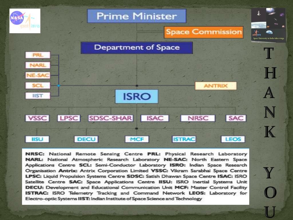 PPT - ISRO (INDIAN SPACE RESEARCH ORGANISATION) PowerPoint Presentation ... PPT - ISRO (INDIAN SPACE RESEARCH ORGANISATION) PowerPoint Presentation ...