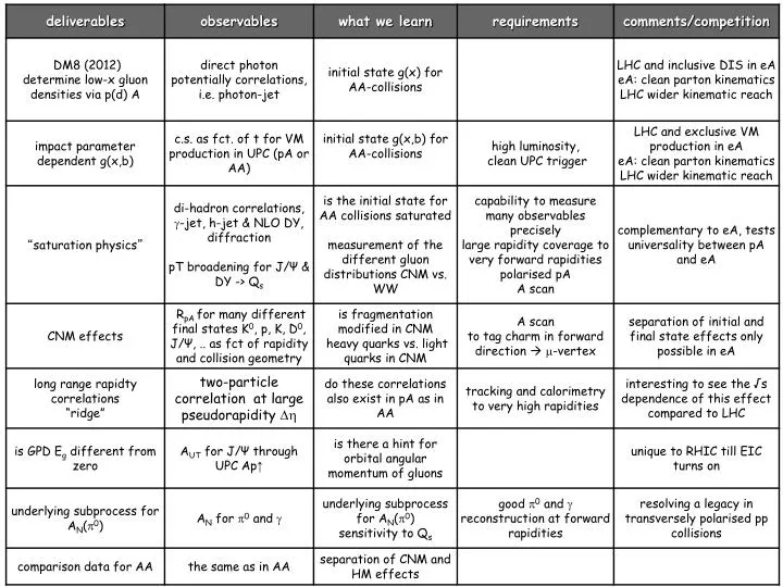 PPT - pA table PowerPoint Presentation, free download - ID:5343295