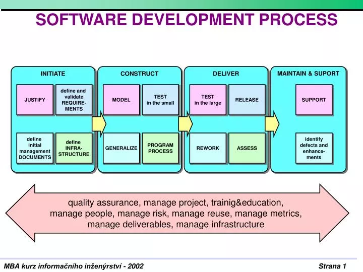 PPT SOFTWARE DEVELOPMENT PROCESS PowerPoint Presentation Free 