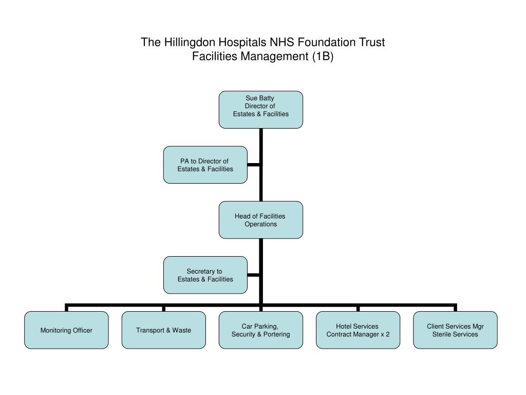 PPT - The Hillingdon Hospitals NHS Foundation Trust Estates Senior ... PPT - The Hillingdon Hospitals NHS Foundation Trust Estates Senior ...