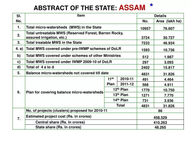 PPT - ABSTRACT OF THE STATE: ASSAM * PowerPoint Presentation, free ...