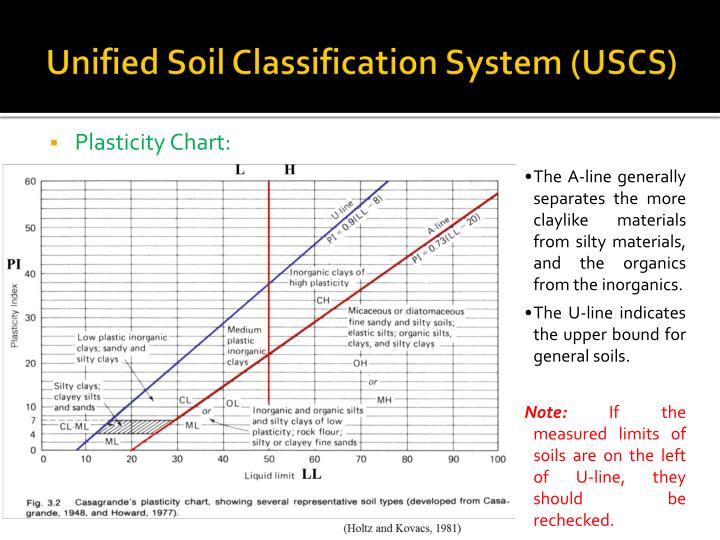 Uscs Chart Unified Soil Classification System Major D - vrogue.co Uscs Chart Unified Soil Classification System Major D - vrogue.co