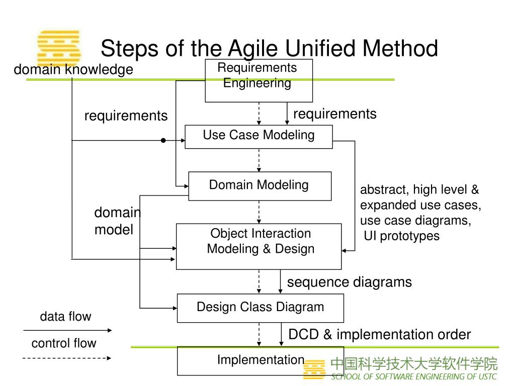 PPT - The Unified Process Object Interaction Modeling and Design Class ... PPT - The Unified Process Object Interaction Modeling and Design Class ...
