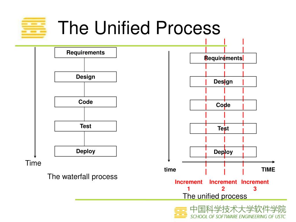 PPT - The Unified Process Object Interaction Modeling and Design Class ... PPT - The Unified Process Object Interaction Modeling and Design Class ...
