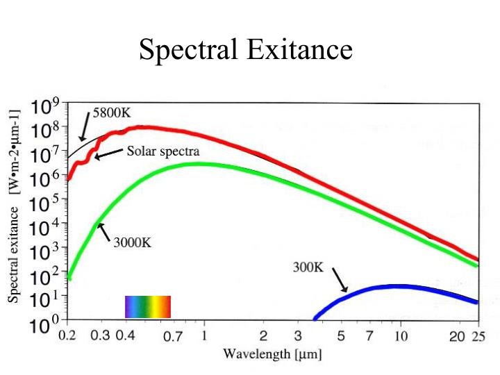 PPT - Spectral Reflectance Asphalt & Concrete R l =1-A l PowerPoint ...