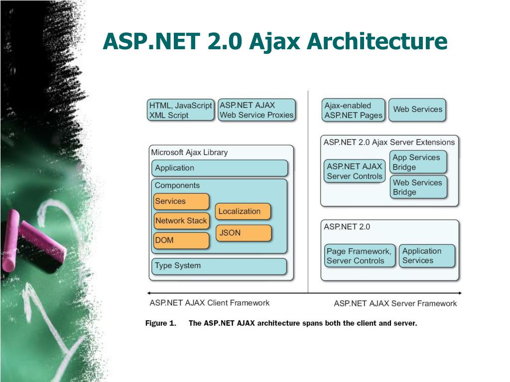 PPT - ASP.NET 2.0 Caching Techniques + Ajax Overview PowerPoint ... PPT - ASP.NET 2.0 Caching Techniques + Ajax Overview PowerPoint ...