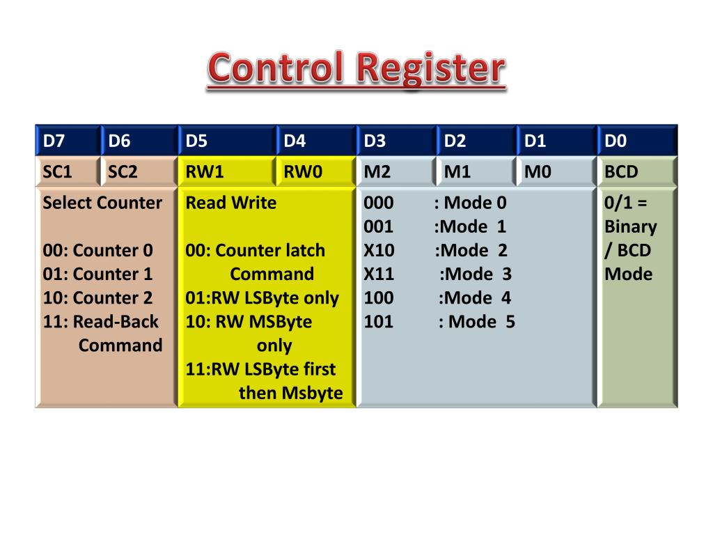 PPT - 8254 Programmable Interval Timer PowerPoint Presentation, free ...