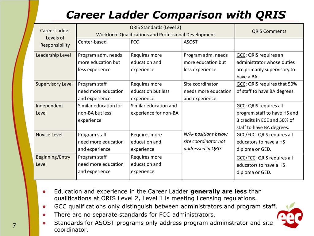 PPT - A Career Ladder for Early Education and Out of School Time: A ...