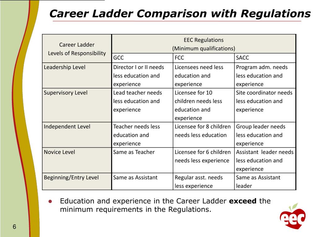 PPT - A Career Ladder for Early Education and Out of School Time: A ...