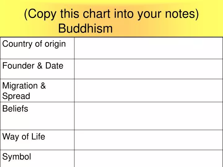 PPT - (Copy this chart into your notes) Buddhism PowerPoint ...