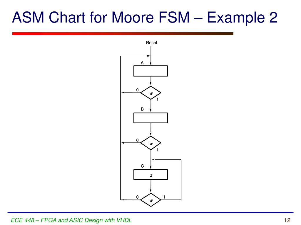 PPT - Algorithmic State Machine (ASM) Charts PowerPoint Presentation ... PPT - Algorithmic State Machine (ASM) Charts PowerPoint Presentation ...