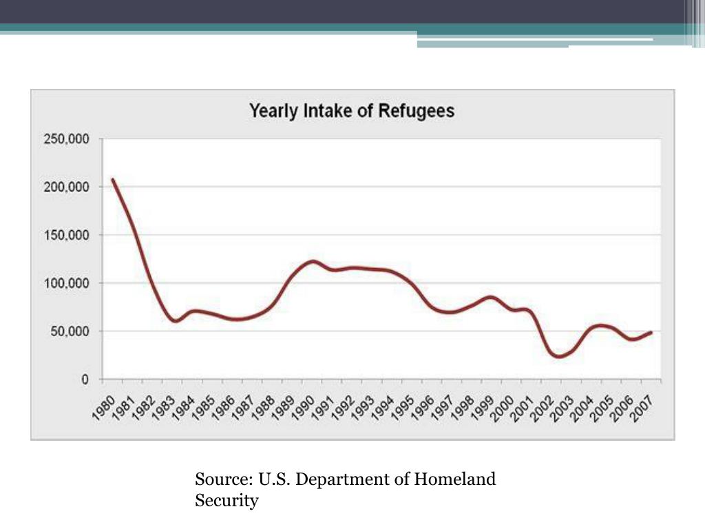 PPT - U.S. Refugee Law and Refugee Experiences PowerPoint Presentation ...