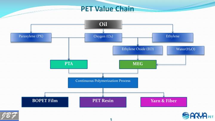 PPT - GLOBAL PARTNERS FOR PET RESIN, TEXTIL AND BOPET FILMS PowerPoint ...